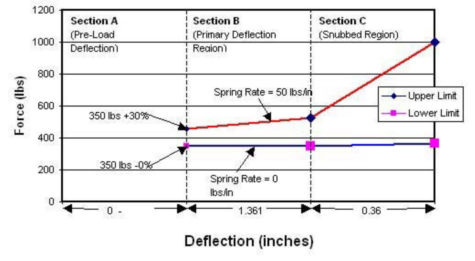 - specified load-deflection curve for the mount