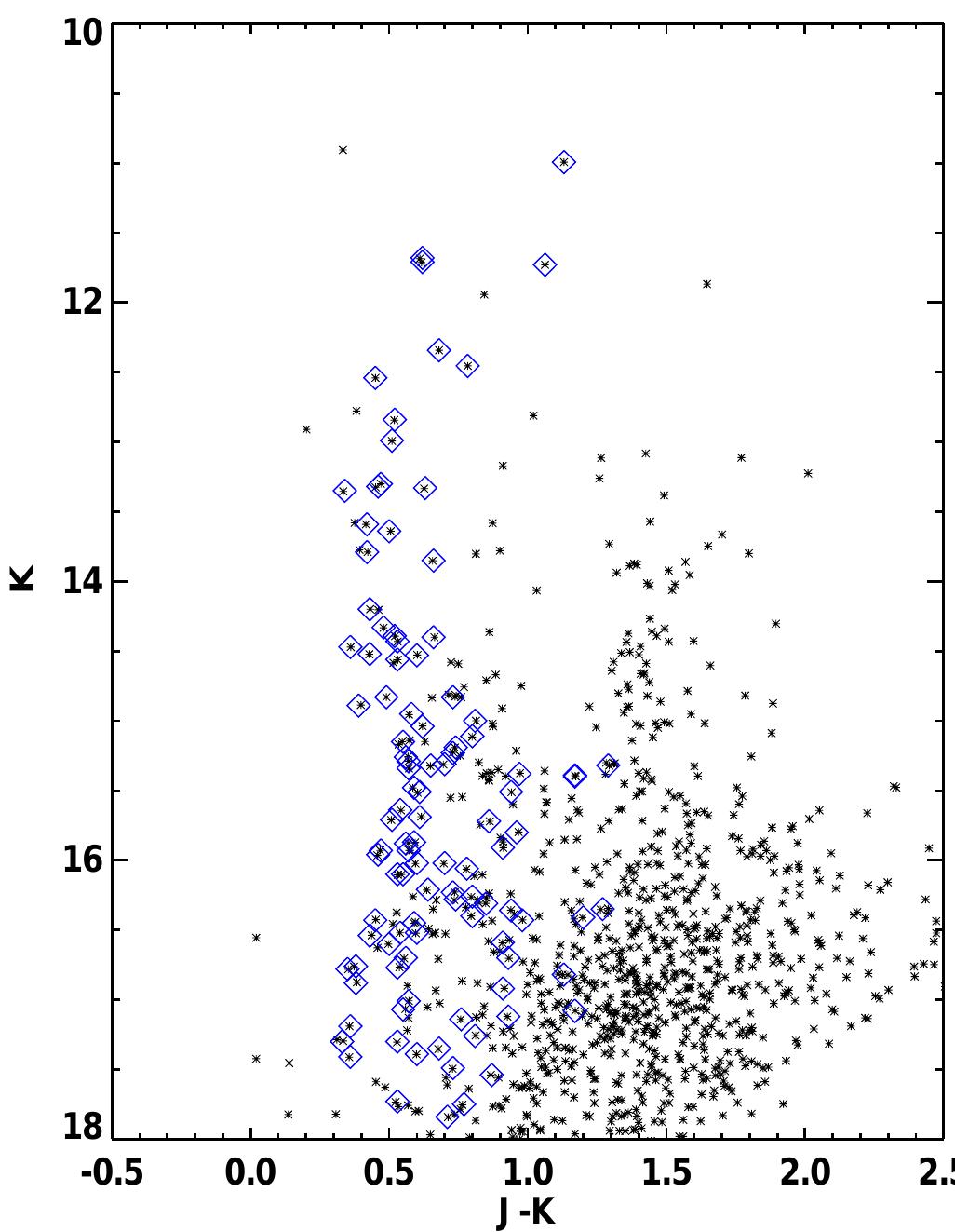(j — k,k) color-magnitude diagram for ic 10. the selected