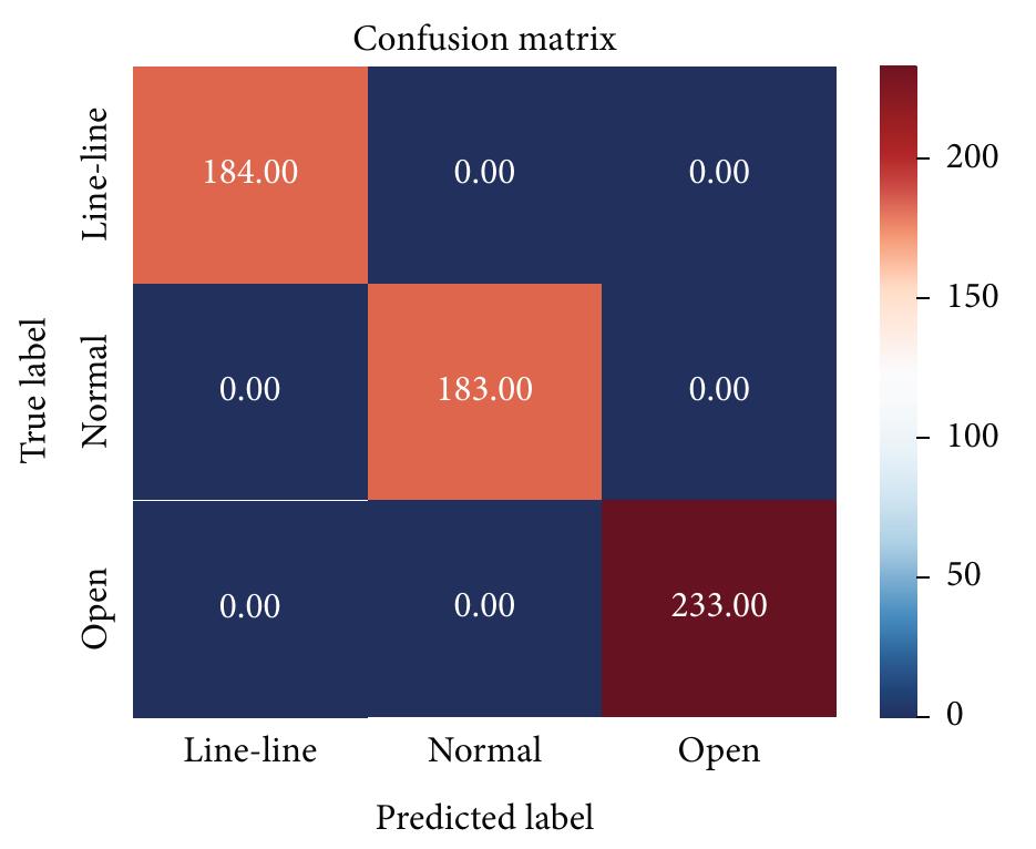 Confusion matrix for the true and predicted label data.