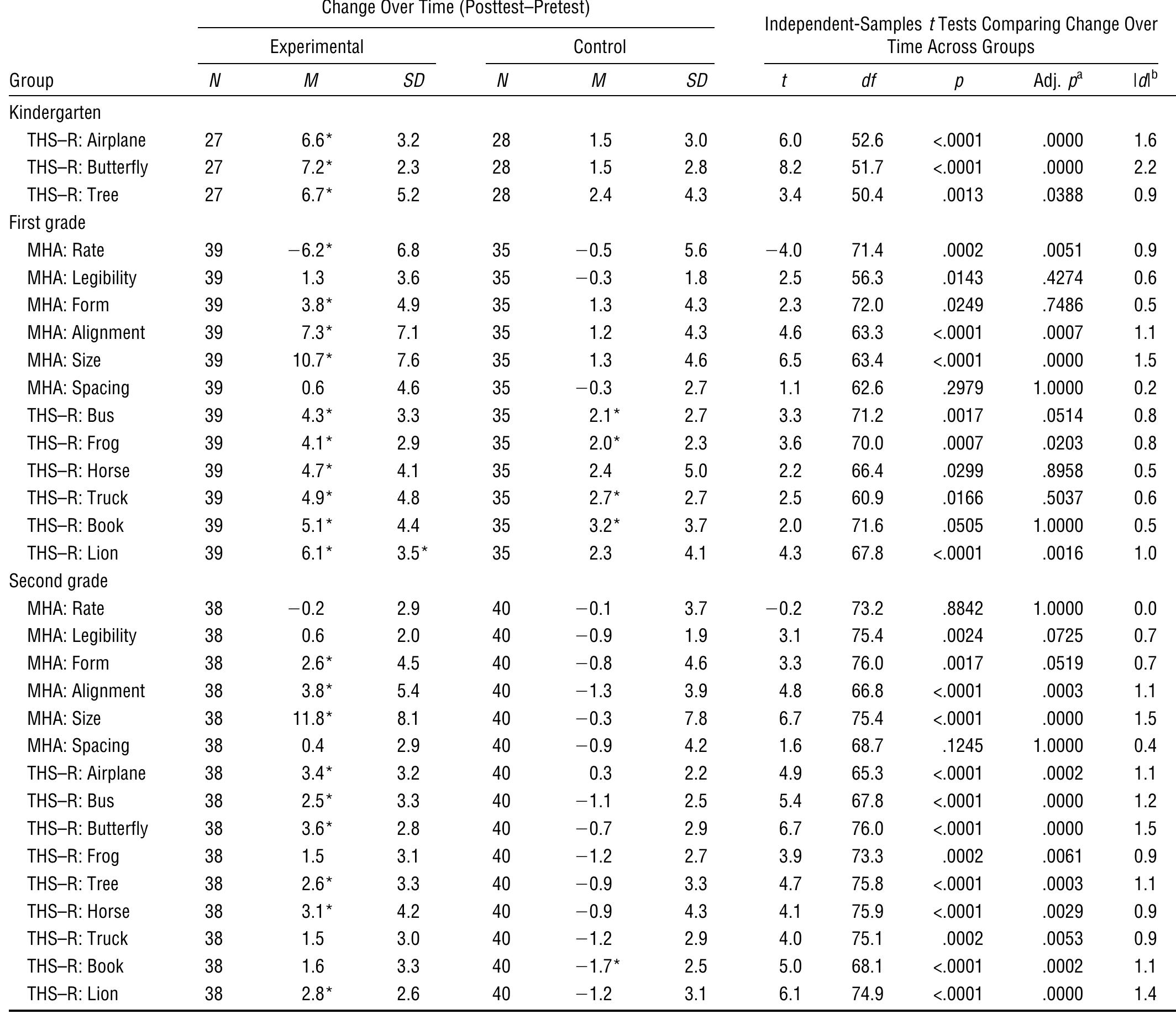 Table 3 - from Developmental test of visual-motor