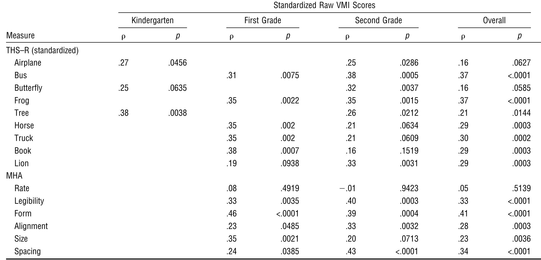 Note. mha = minnesota handwriting assessment; ths-r = test