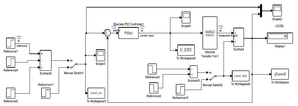 The simulink model of chilled water temperature pi closed-
