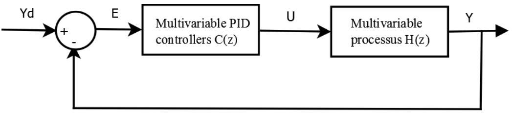 A multivariable pid control system. where ki = kp/t‘ is the