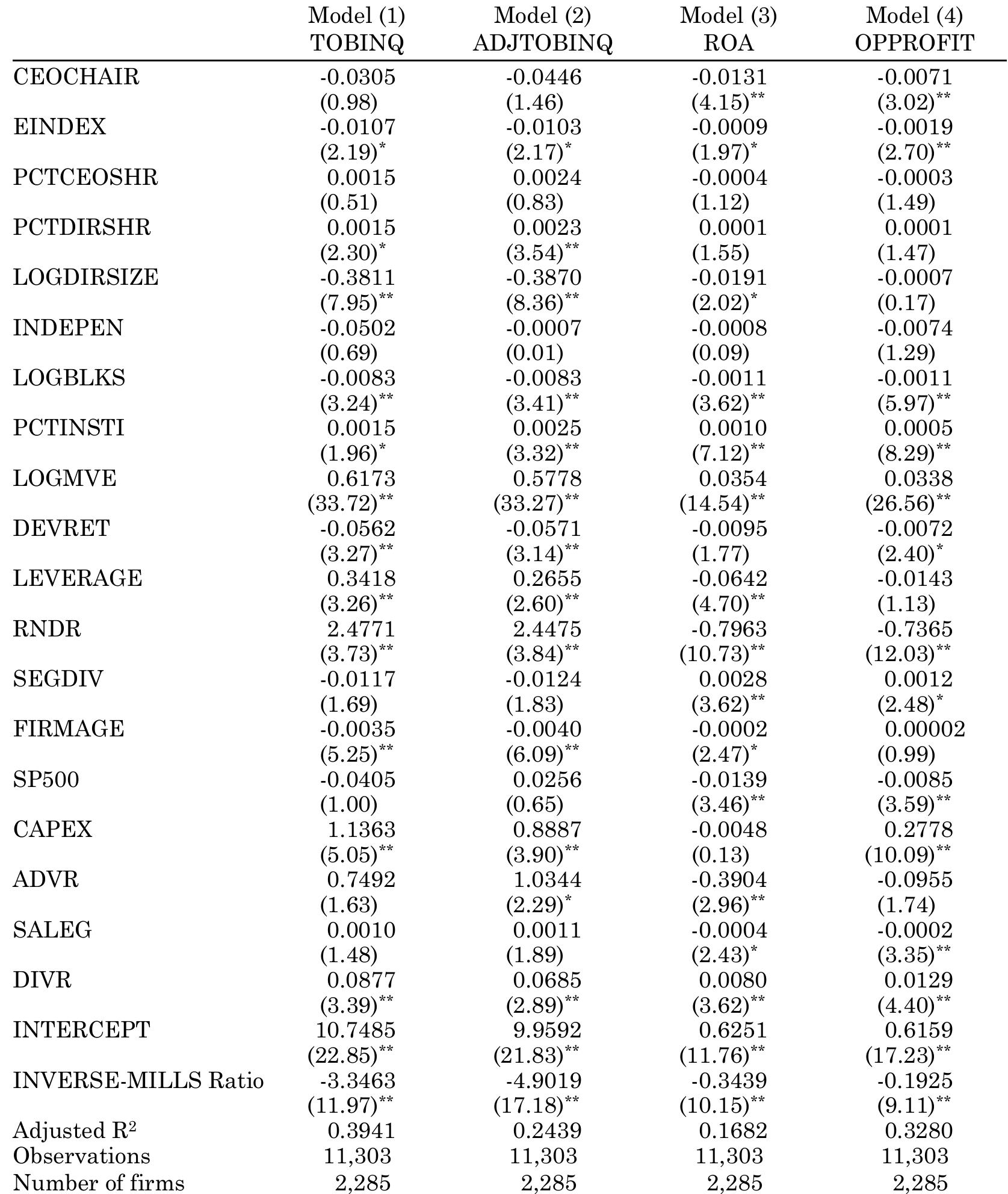 This table reports the coefficient of estimates from the