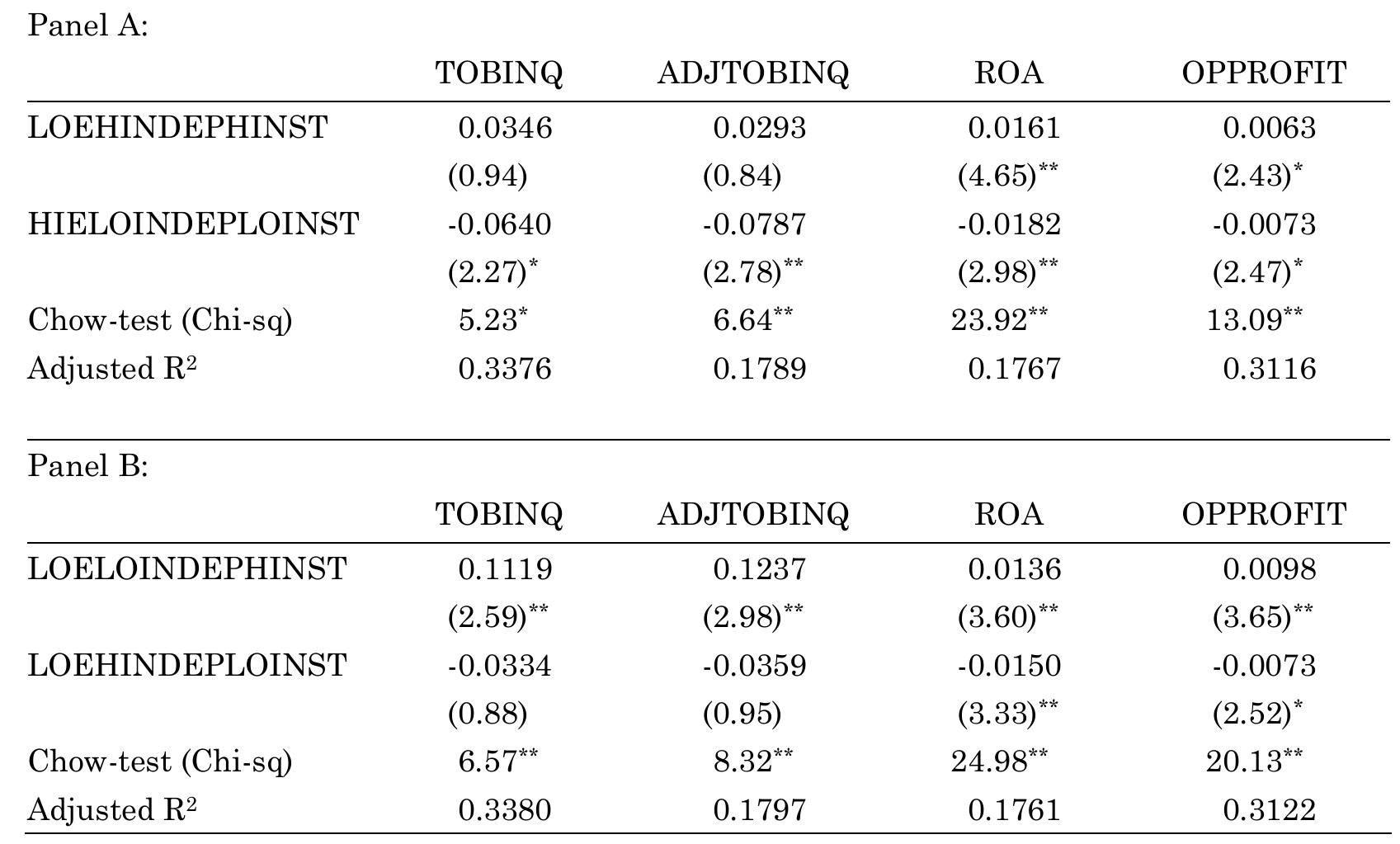 The coefficients are estimated from the second stage of