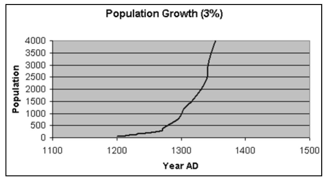 Plot of human population growth on rapa nui based on an