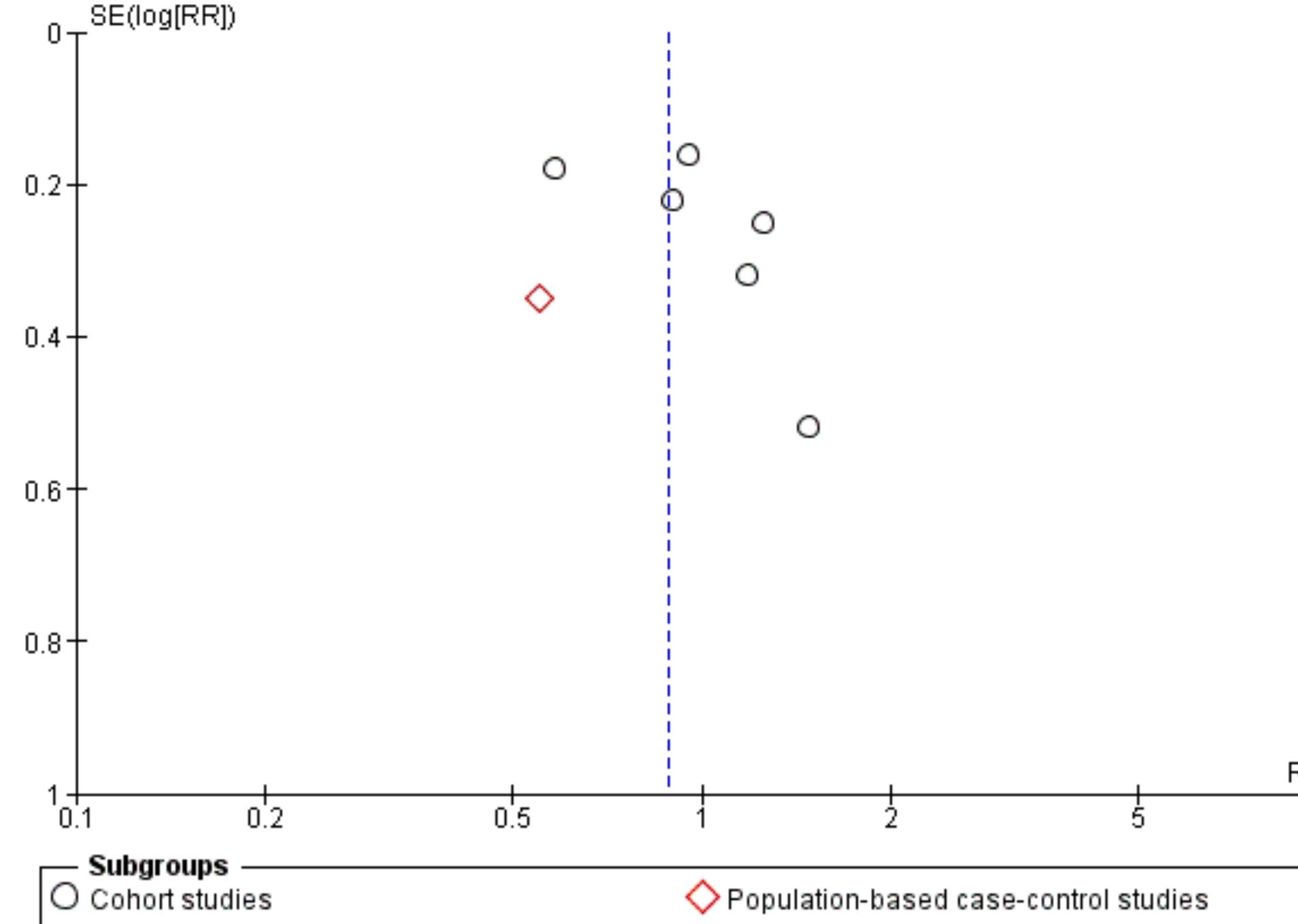 Funnel plot of comparison 2. nonexperimental studies: