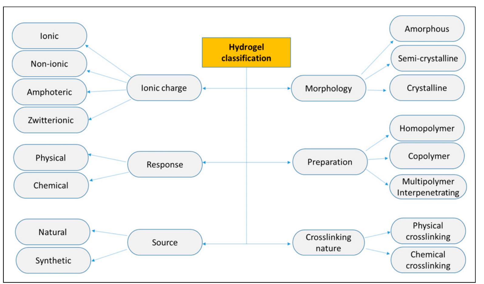 Classification of hydrogels.