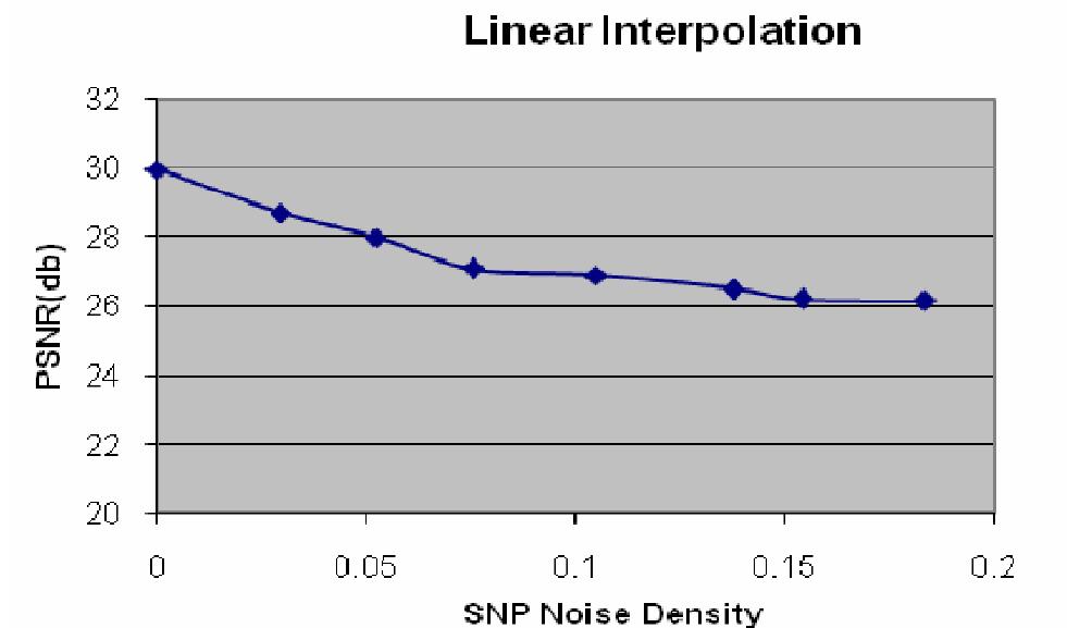 Performance analysis of linear interpolation with salt and