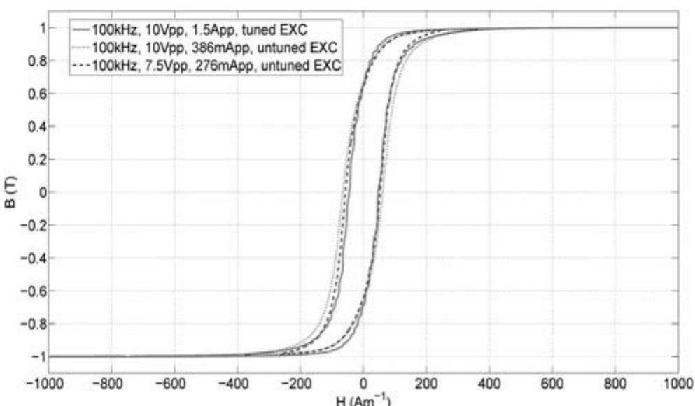 Hysteresis loop of the amorphous core measured at the