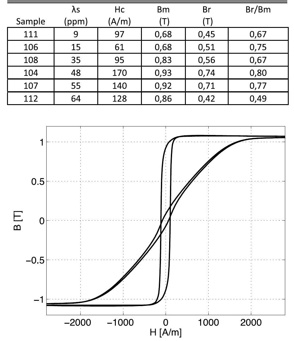 Hysteresis loop of sensor #104 without stress (soft curve)