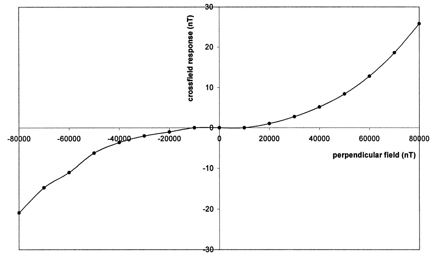 Crossfield response of 20mm diameter ring-core fluxate