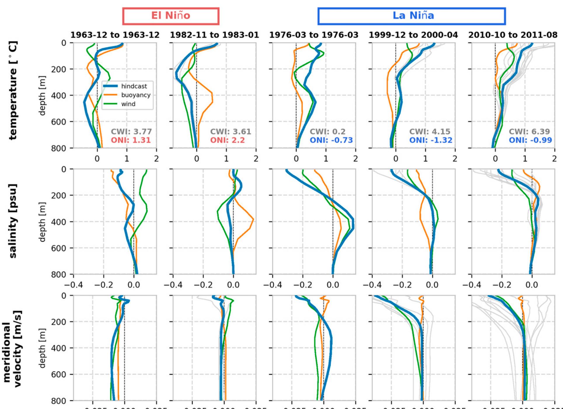 Figure 12 - from Depth Structure of Ningaloo Niño/Niña