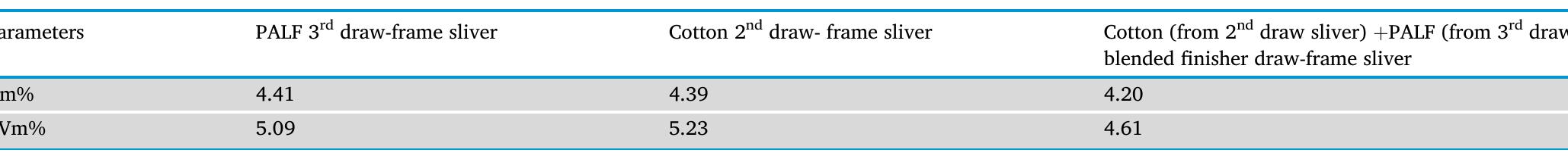 Sliver unevenness (um% and cv %) test results.