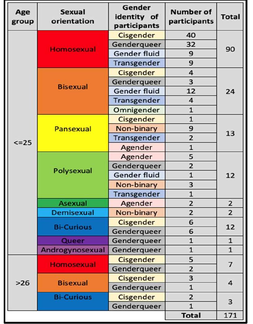 Participants ‘age vs sexual orientation and gender identity.