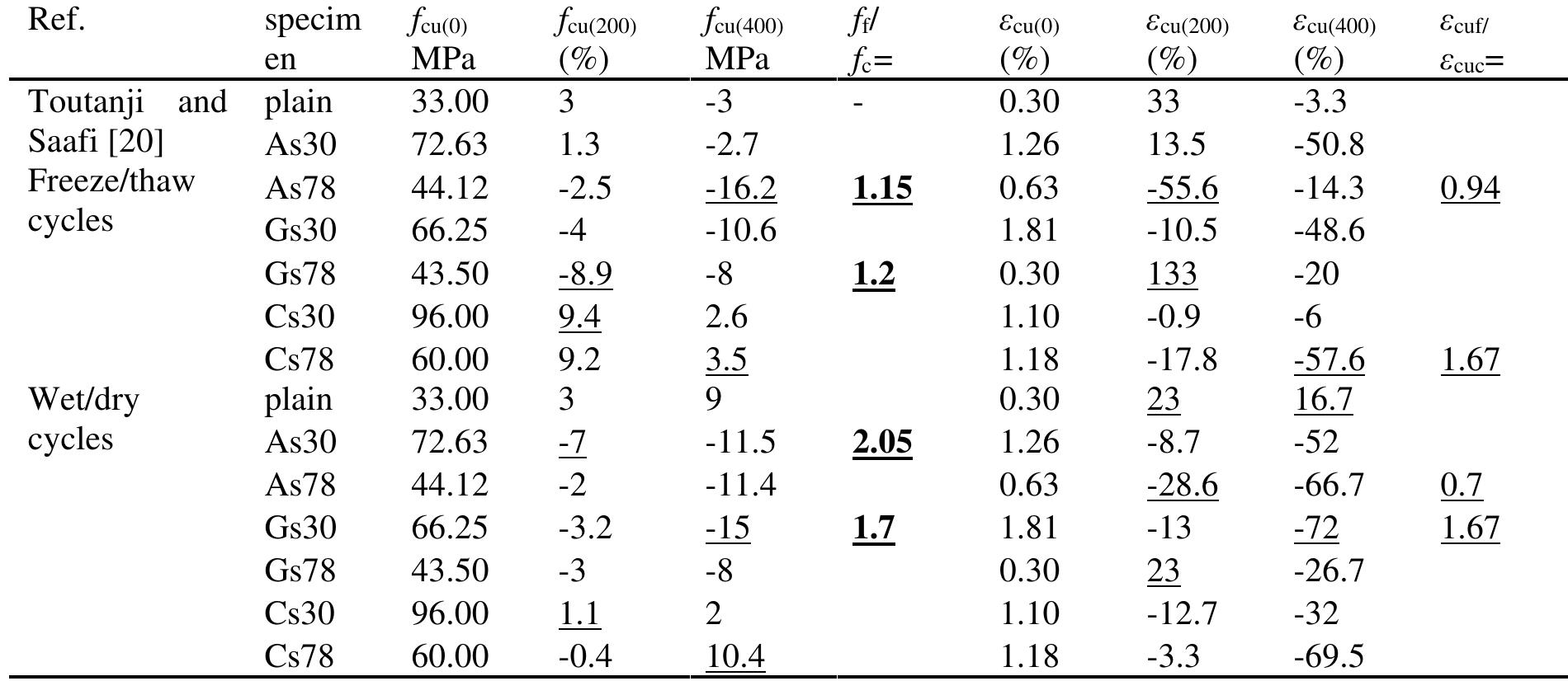 Durability test results of pvc-frp confined concrete table
