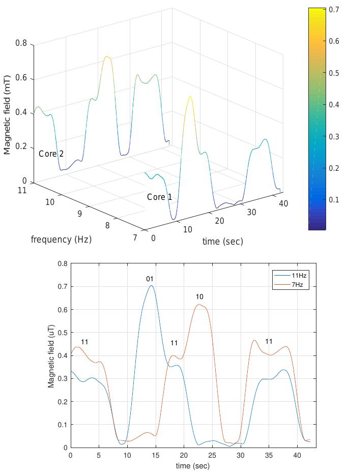 The spectrogram (upper figure) and waveforms (lower figure)
