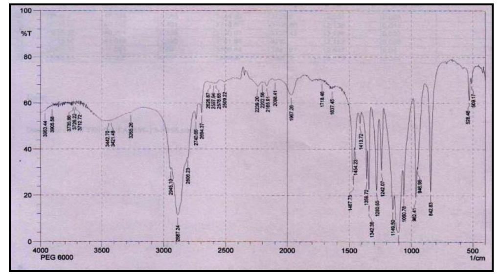 Ft-ir spectra of peg 6000
