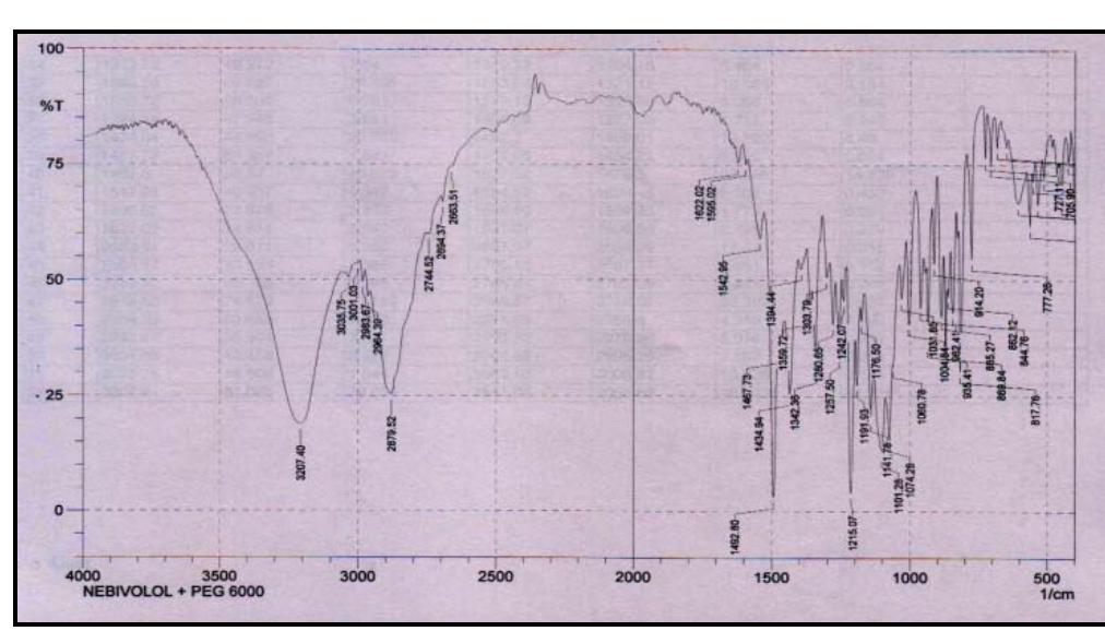 Ft-ir spectra of peg 6000 sd