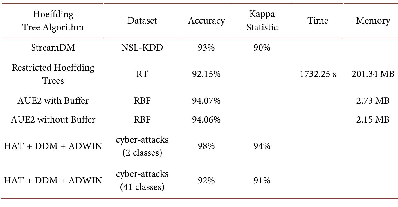 Table 3 - from Hoeffding Tree Algorithms for Anomaly