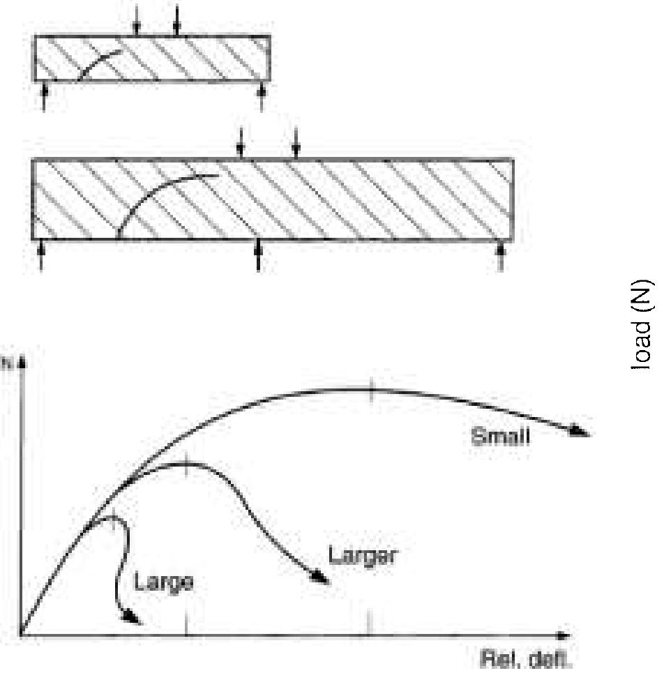 load-deflection curves of plain concrete and