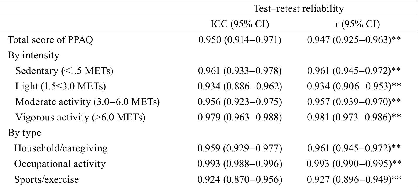 Ppaq: pregnancy physical activity questionnaire; r: