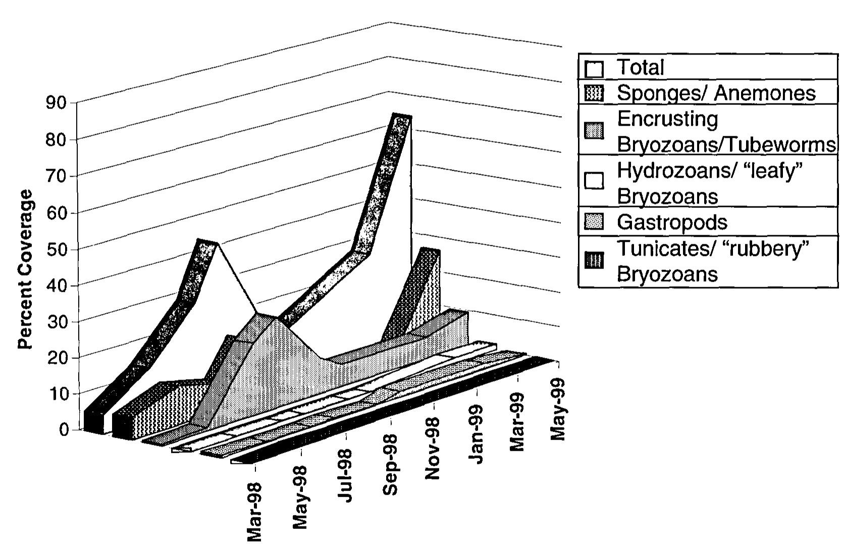 Average macrofouling coverage as a function of time and