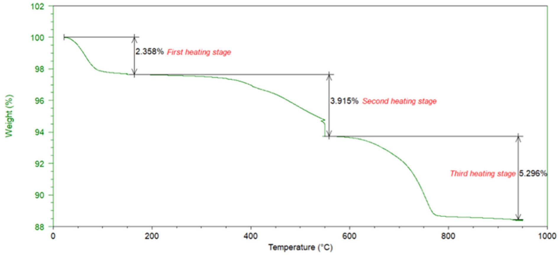Figure 1 - from Loss on ignition vs. thermogravimetric