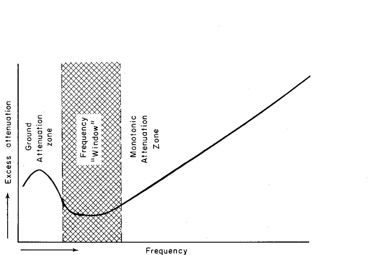 An idealized diagram of morton’s frequency ‘window’ bounded