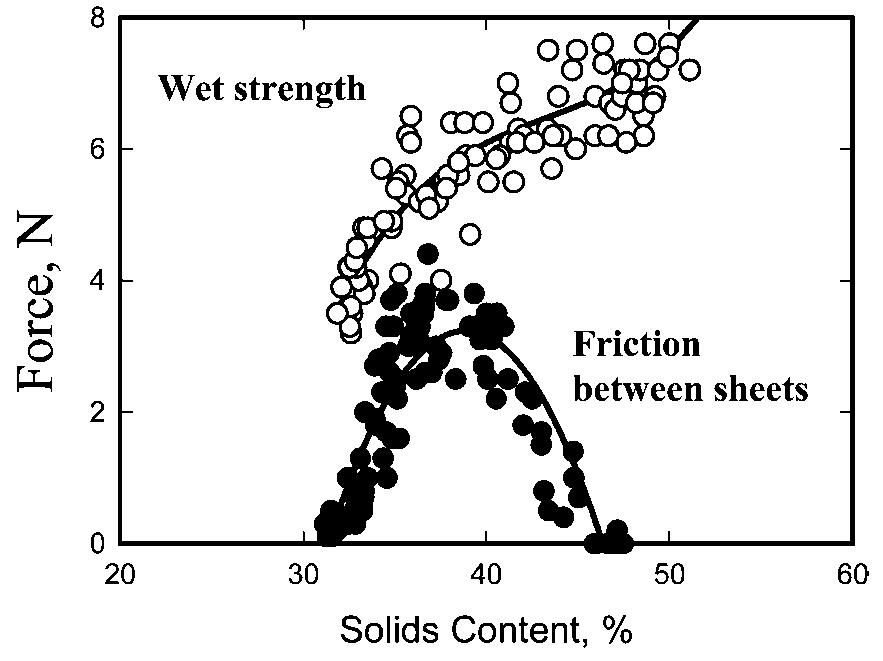 Wet strength of paper (open symbols) and friction force