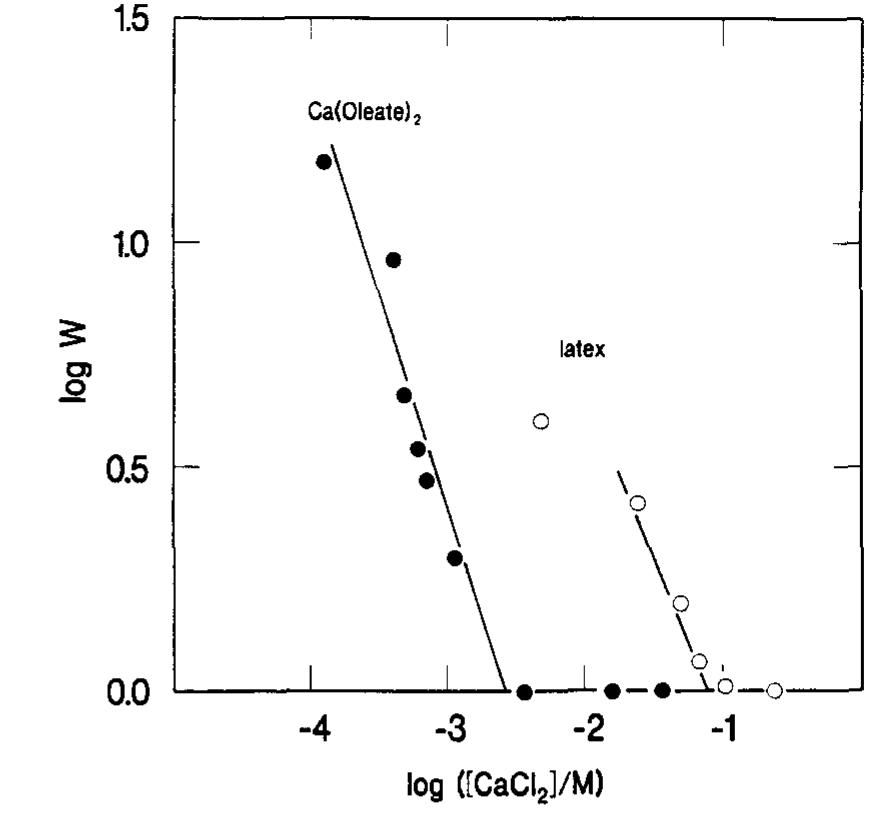 Stability diagram of the coagulation of calcium oleate and