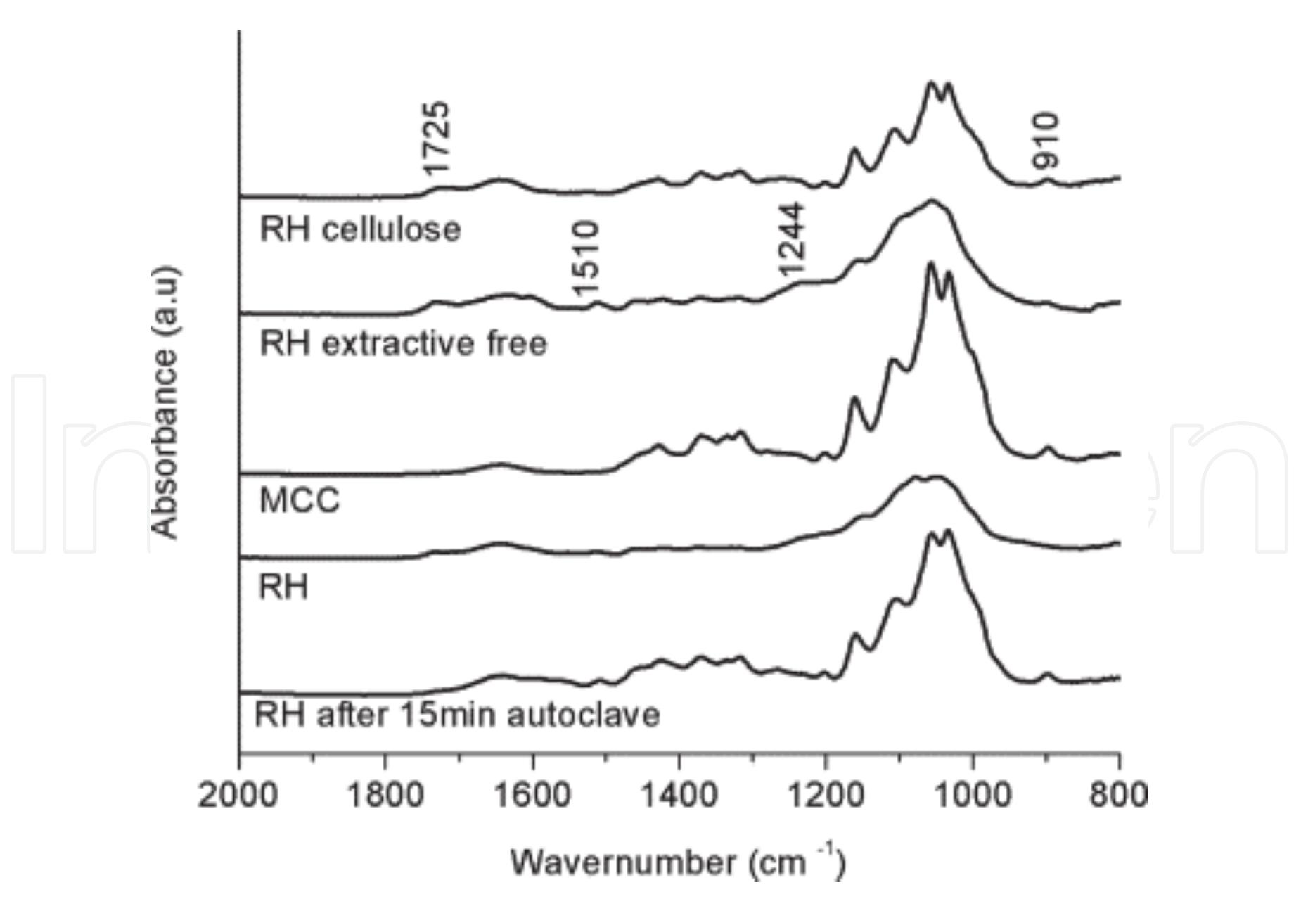 Ftir spectra for rh (rice husk), rh extractive-free,