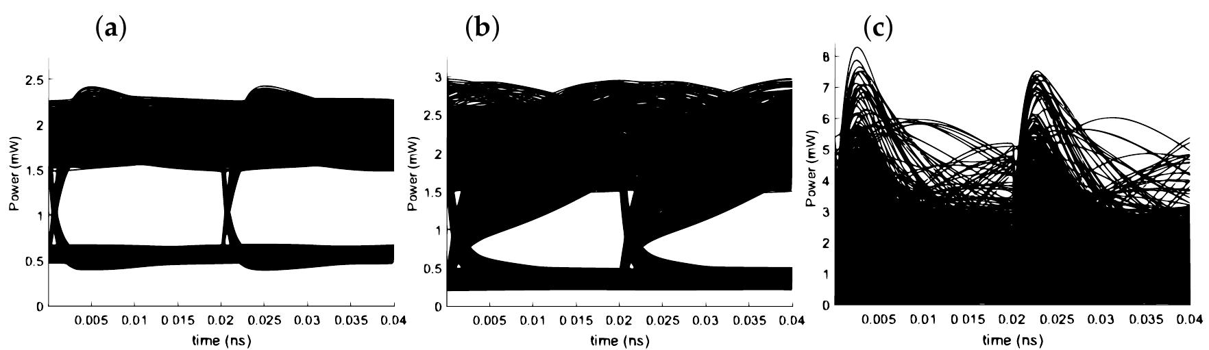 Eye diagrams of eam-vcsel output power for digital,