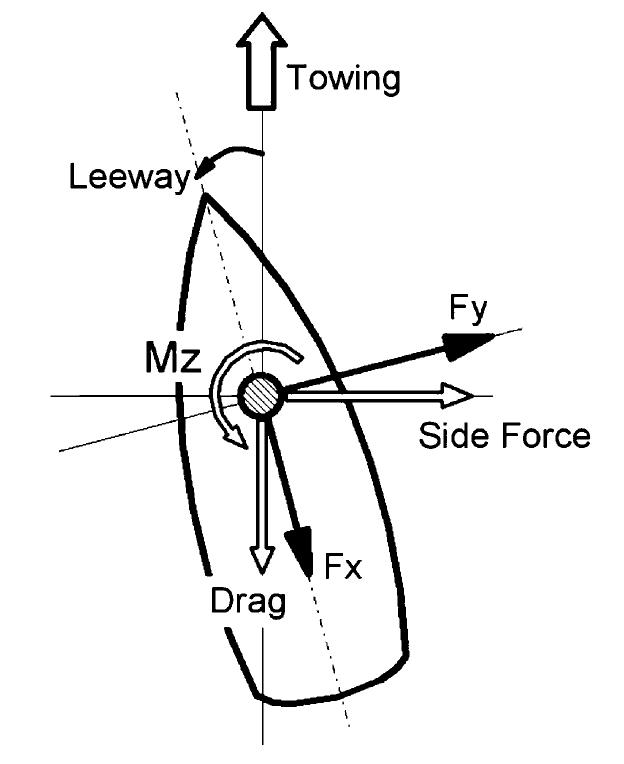 Directions of the forces exerted on the yacht hull