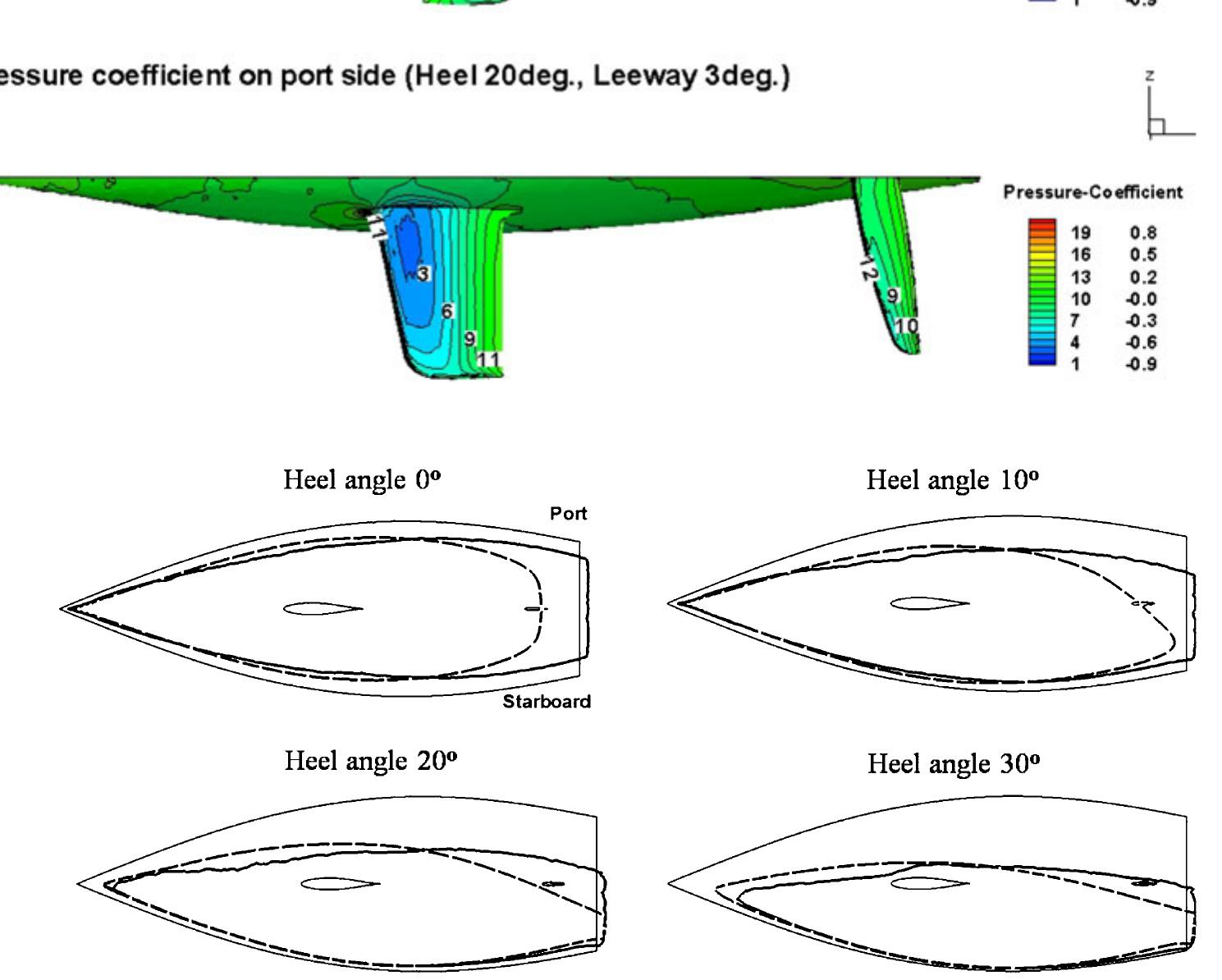 Figure 14 - from Hydro- and aerodynamic analysis for the