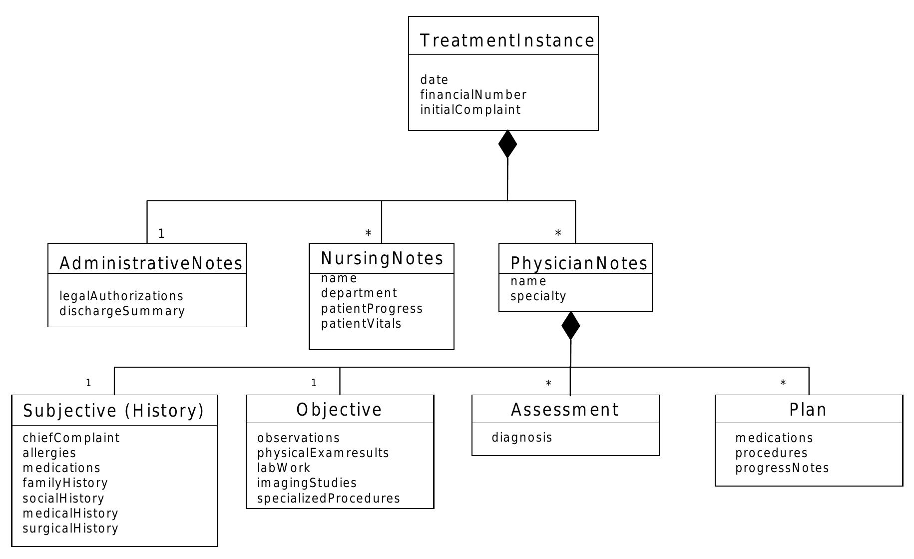 Figure 2 - The SOAP Pattern for Medical Charts