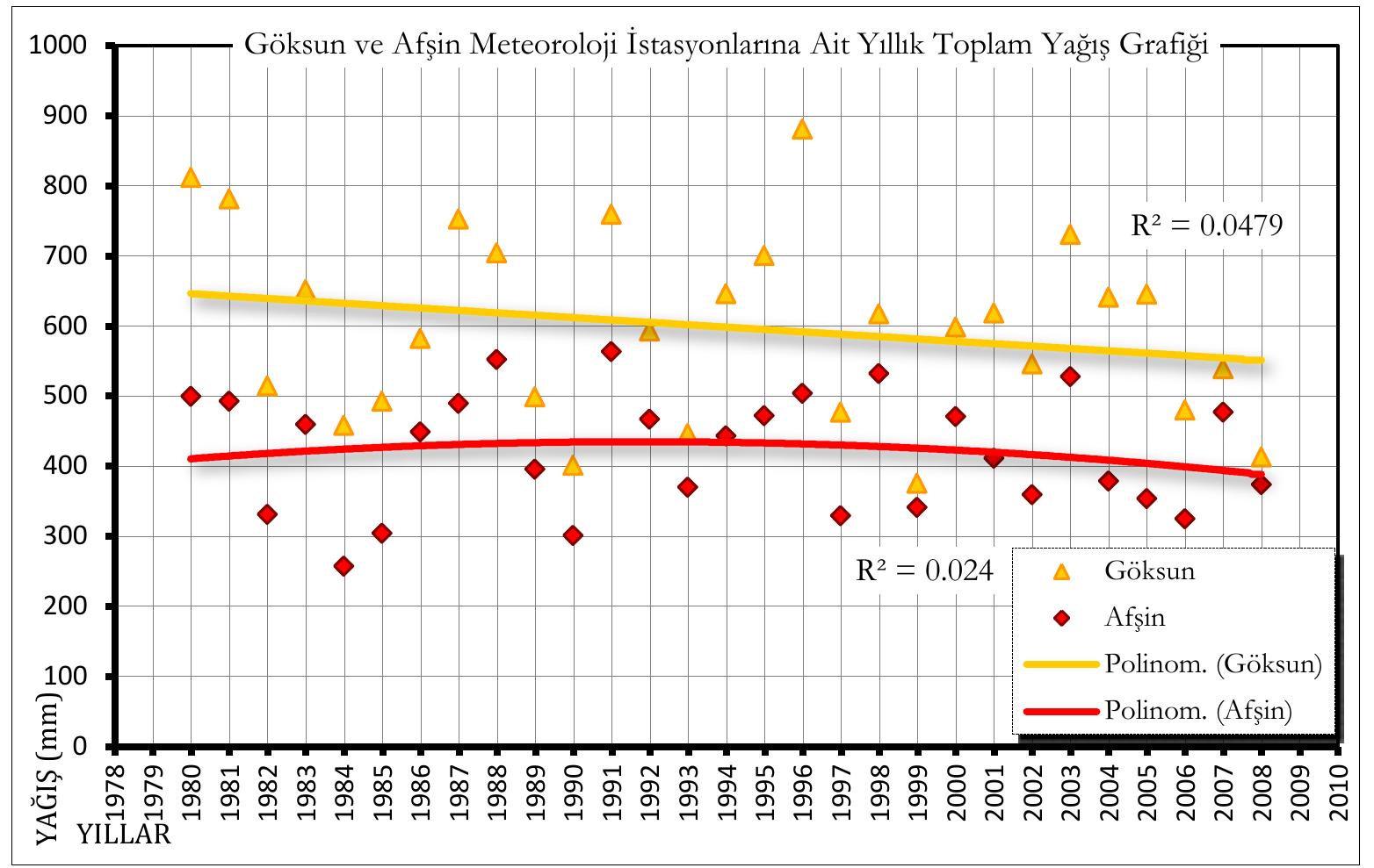 Sekil 13. gdksun ve afsin meteoroloji istasyonlarina ait