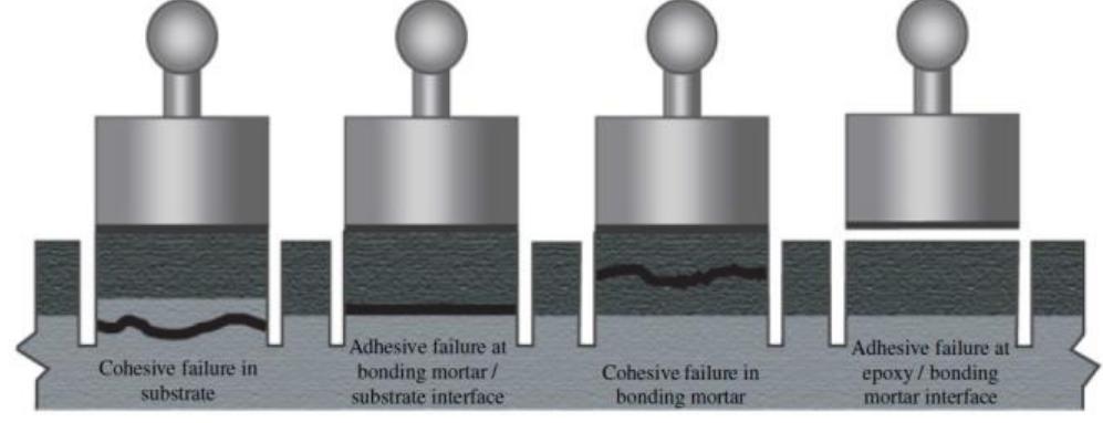 Pull-off test failure modes (adapted from [10]). in the