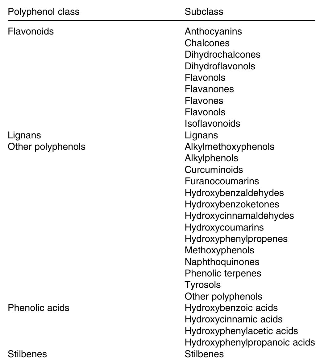 Polyphenols included in the phenol-explorer database®