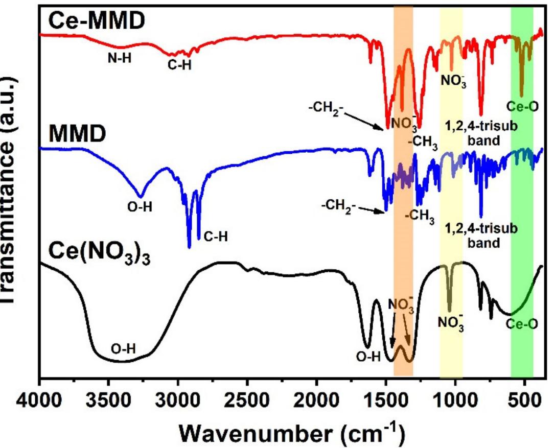 Ftir spectra of cerium(iii) nitrate hexahydrate, the mmd