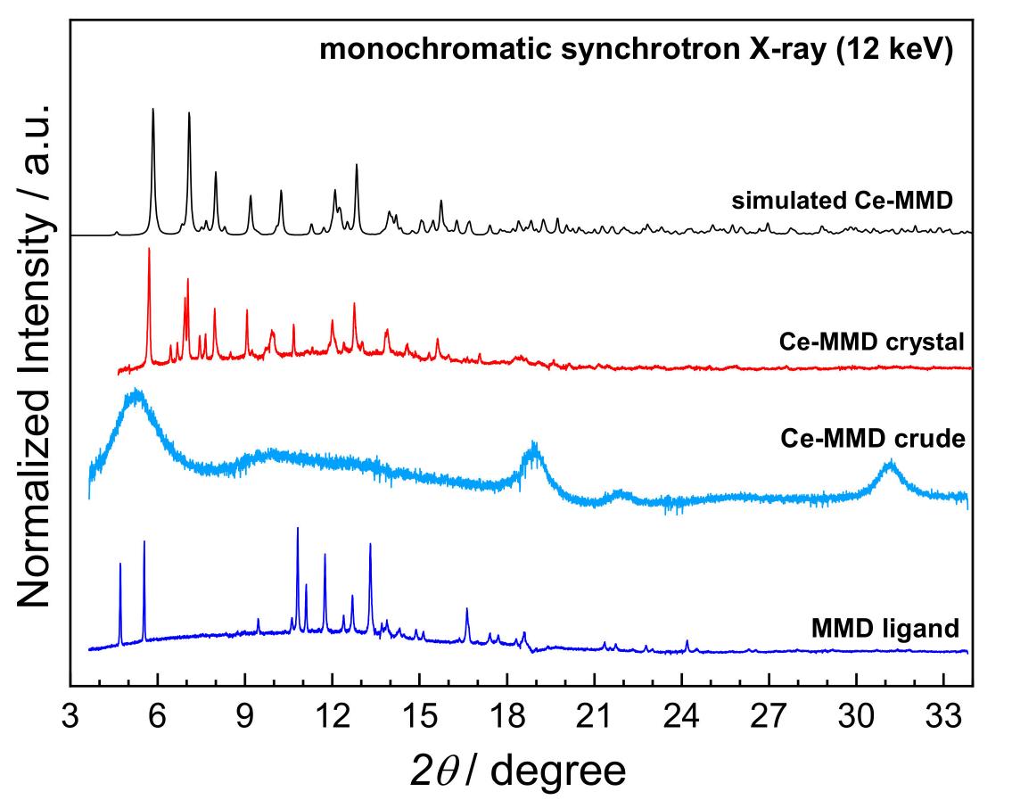 Comparison of powder x-ray diffraction (xrd) patterns of the