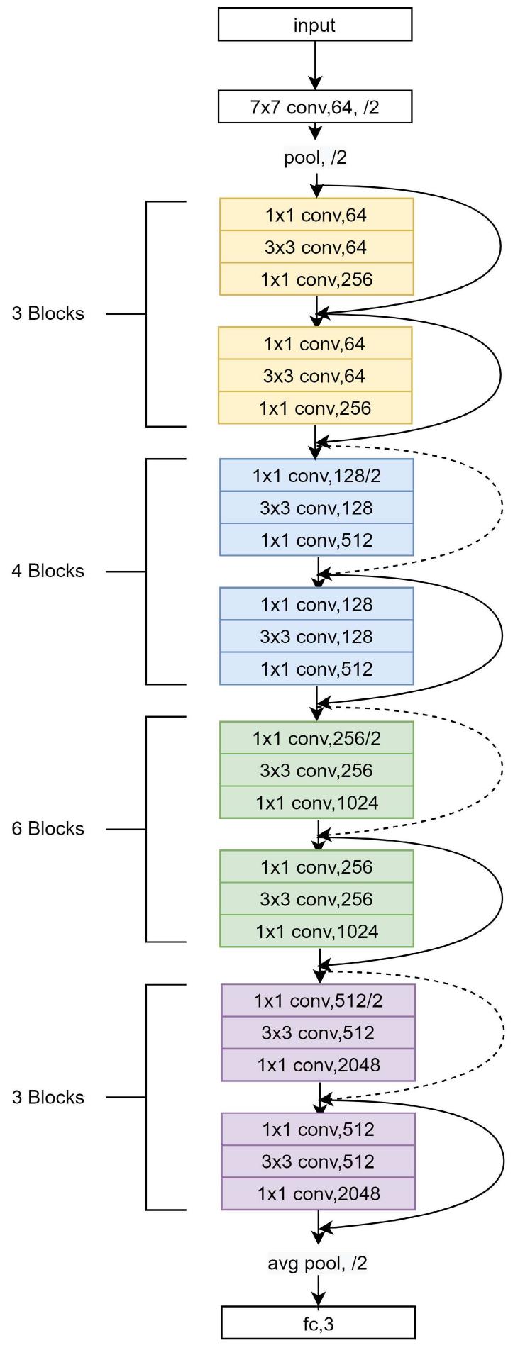An illustration of resnet-50 layers architecture.