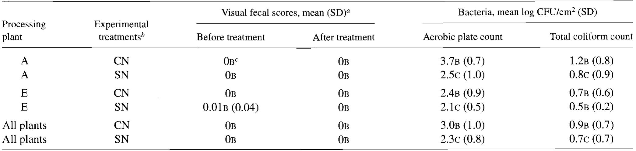 Visible fecal contamination scores before and after use of