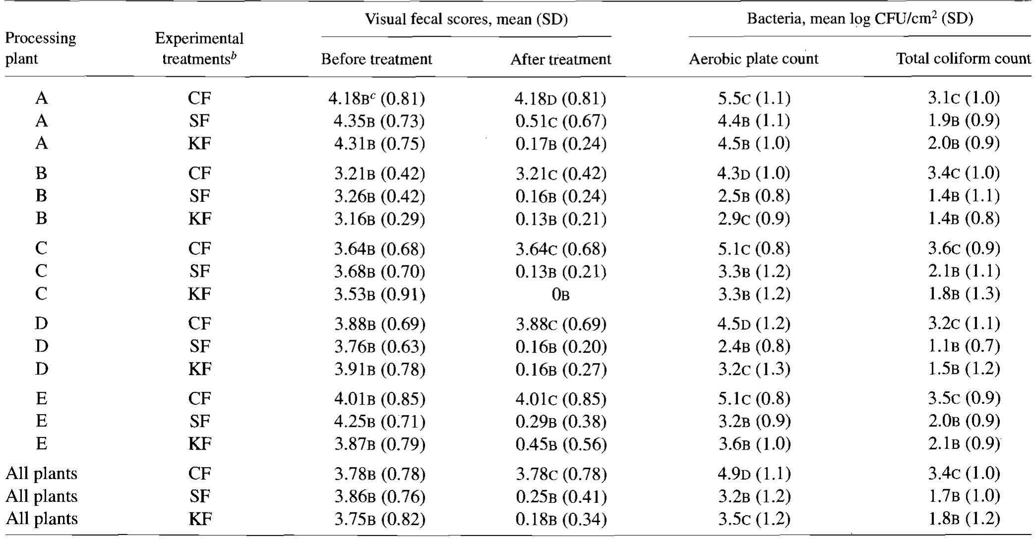 Visible fecal contamination scores before and after use of