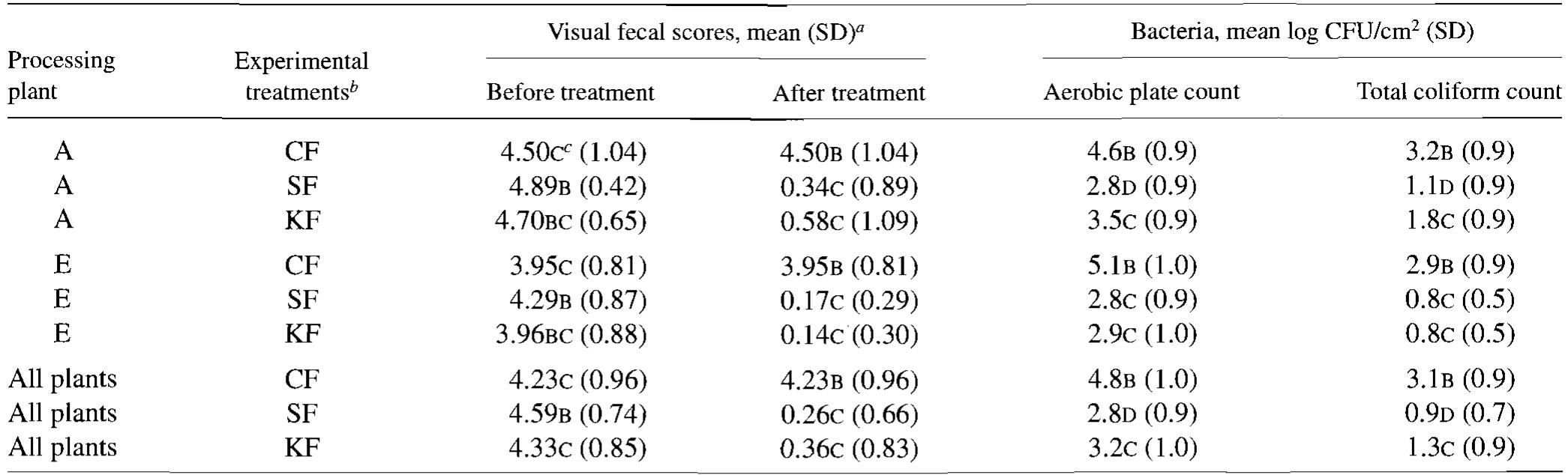 Visible fecal contamination scores before and after use of