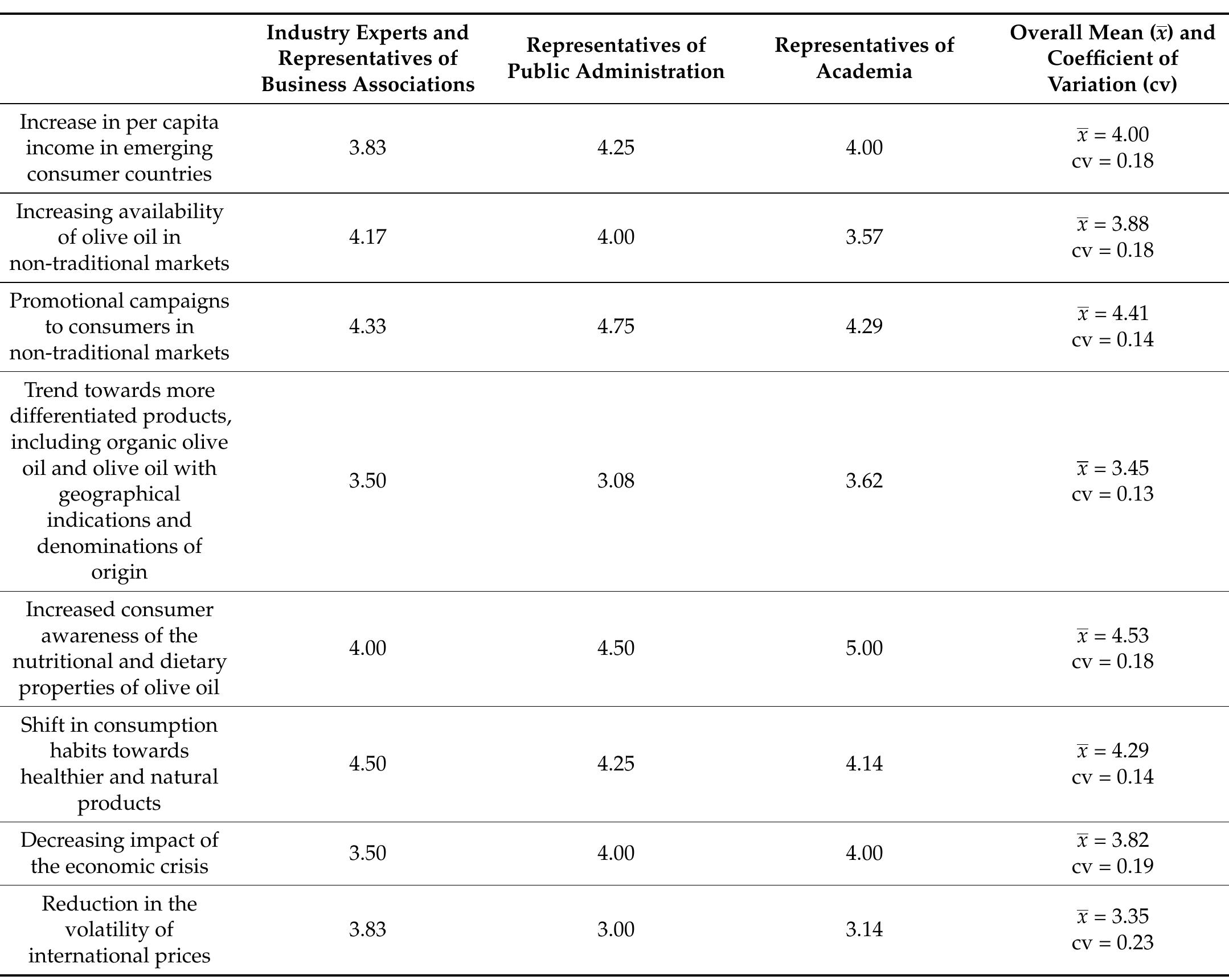 Note: values represent mean importance on a five-point scale