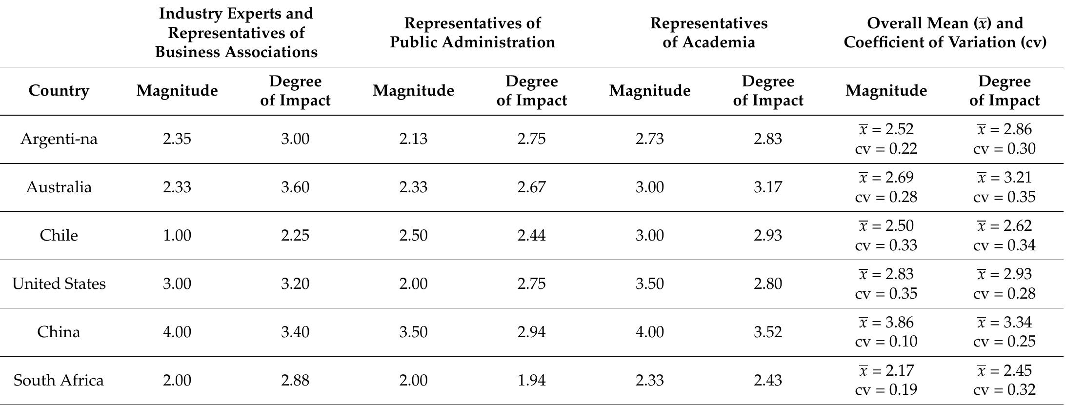 Note: values represent mean annual growth on a four-point