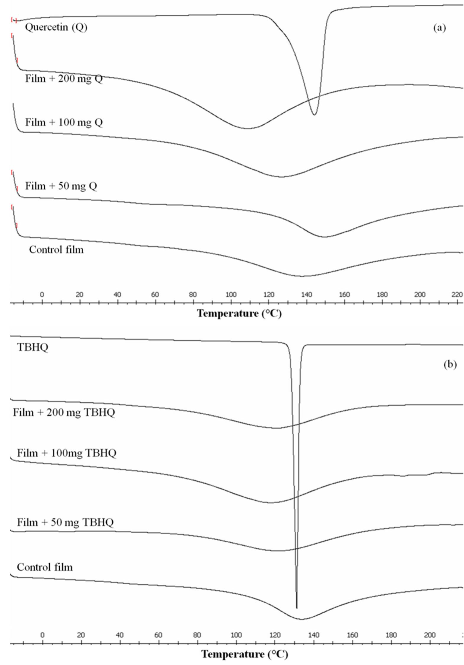 Differential scanning calorimetry (dsc) thermograms of