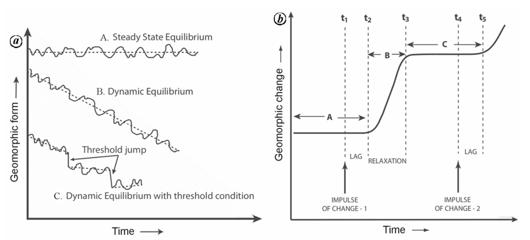 A, a conceptual sketch of equilibrium condition, dynamic