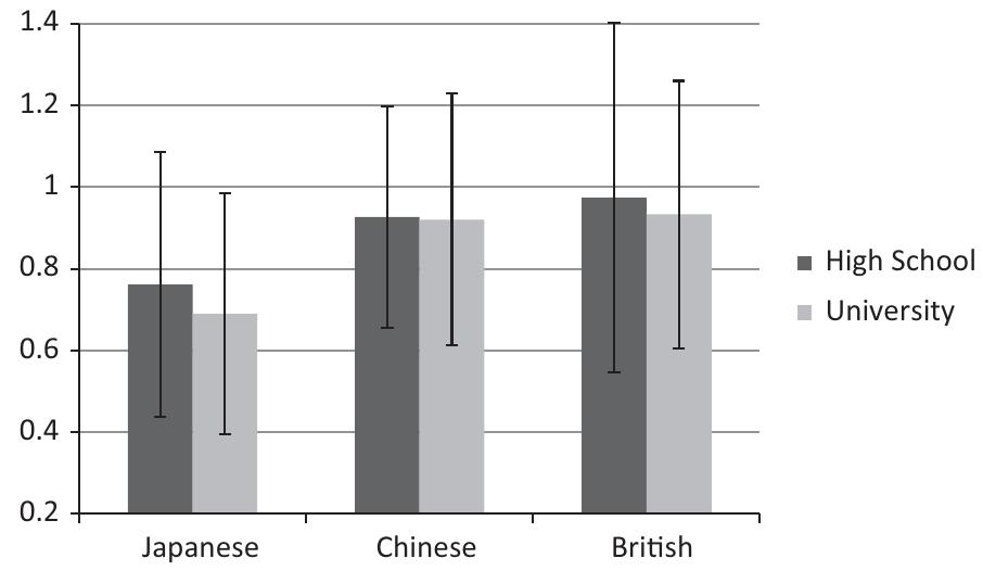 The mean dialectical thinking score of each group. vertical